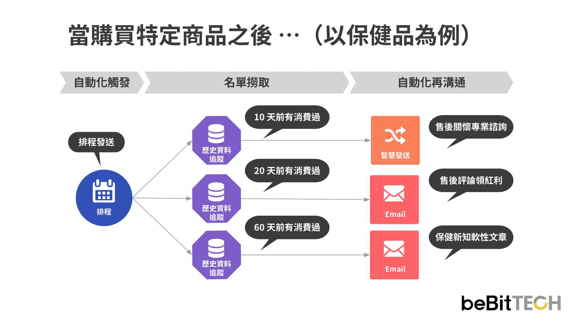 顧客旅程地圖大解析：顧客旅程圖定義、優勢與行銷方法一次懂！